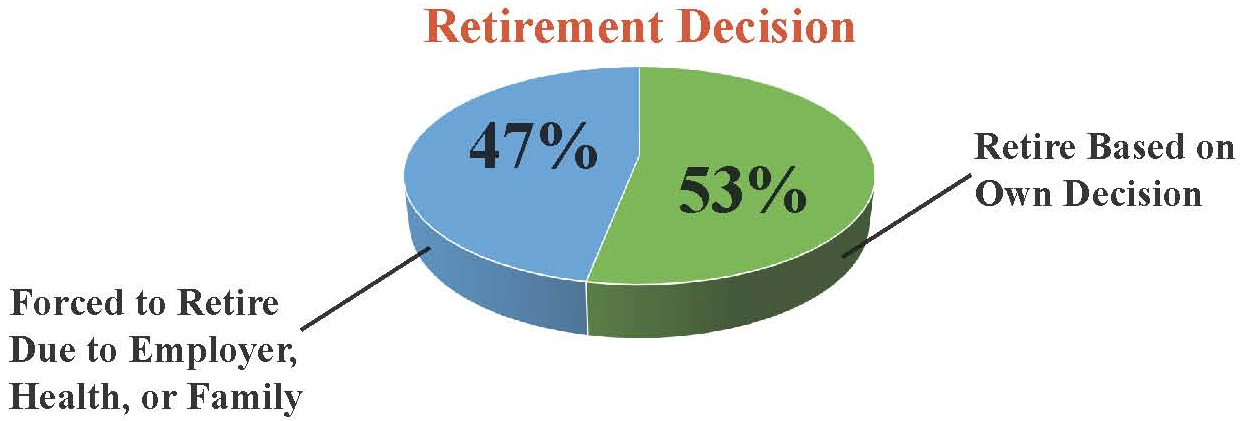 The State of Retirement - Smedley Financial Blog